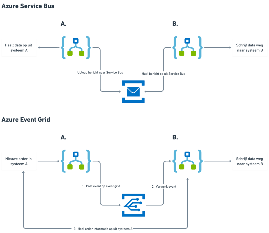 Wat is het verschil tussen Azure Event Grid, Event Hubs en Service Bus? - KoppelHet Academy